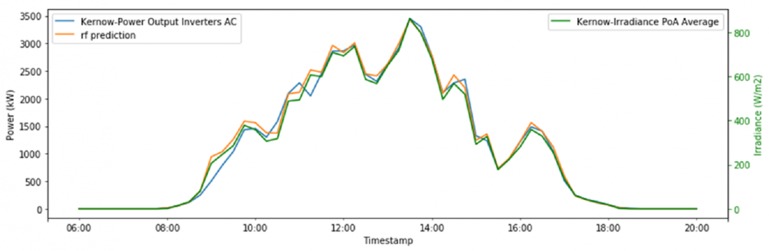 MAP Solar predicts solar power and irradiance at any location