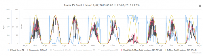Solar irradiance predictions - allowing you to predict PV power