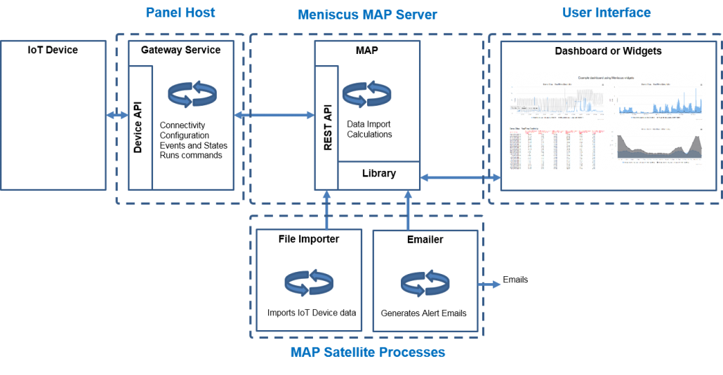 MAP IoT Gateway 1 - Meniscus MAP IoT Gateway 1 - Meniscus
