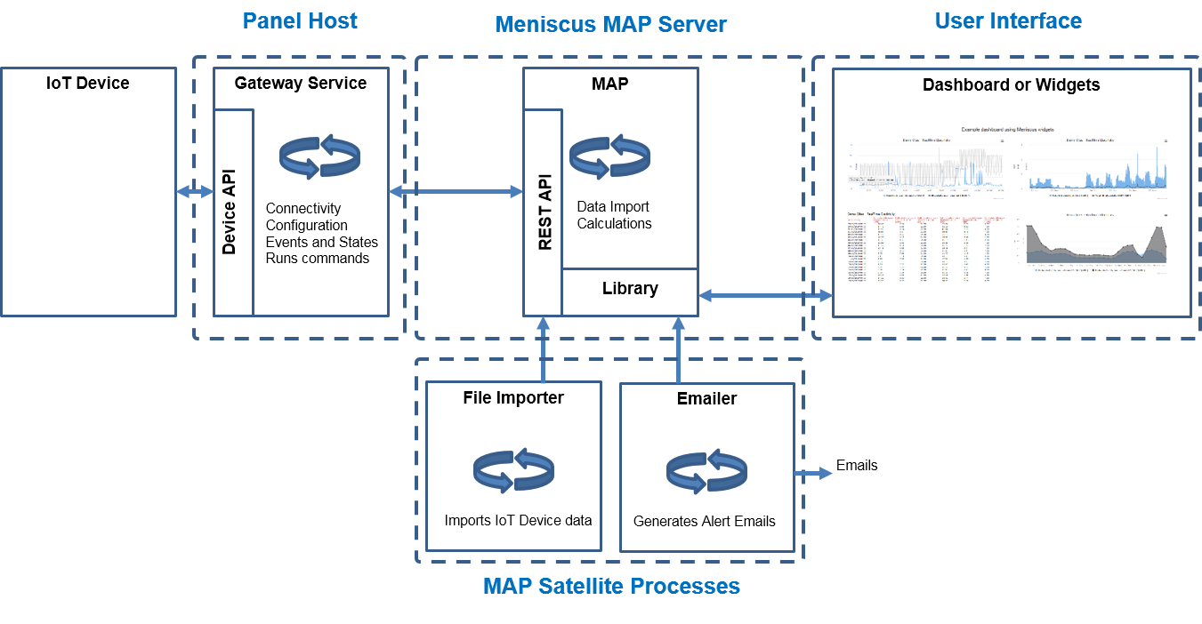 MAP IoT Gateway 1 - Meniscus