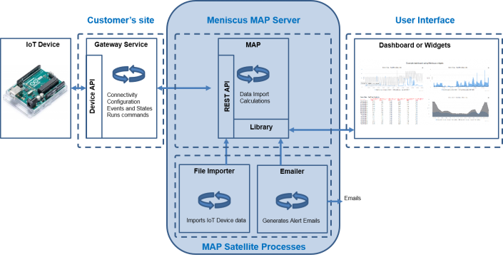 IoT Gateway connects device directly to MAP servers